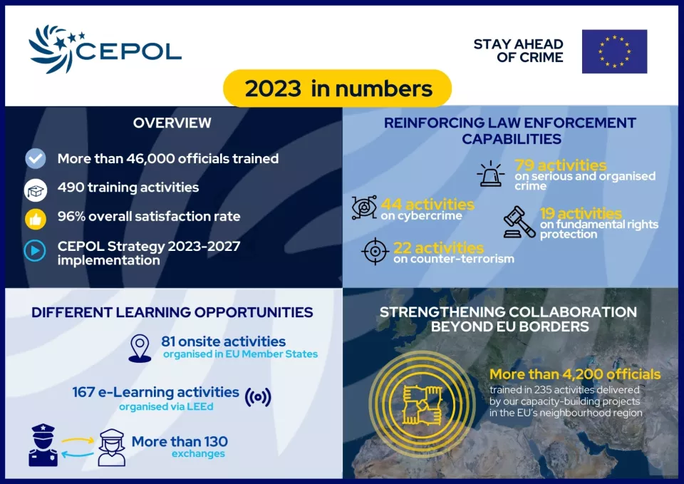 2023 in brief – A short overview of key milestones | CEPOL